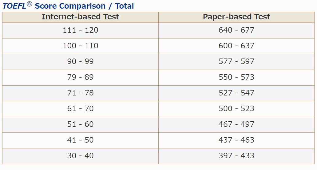 TOEICとTOEFLの違いを完全比較！スコア換算と勉強法まで | 海外大学進学・英語試験対策ならThere is no Magic!!