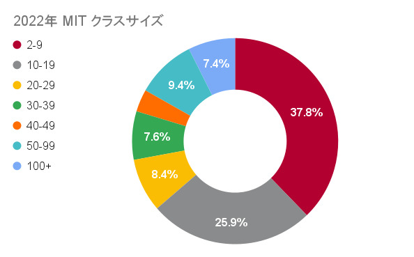 【MIT-マサチューセッツ工科大学】偏差値・世界ランキングから留学条件まで | 海外大学進学・英語試験対策ならThere is no Magic!!
